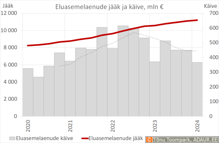 Statistika: eluasemelaenude jääk kasvab aeglustudes, laenukäive kahanes ...