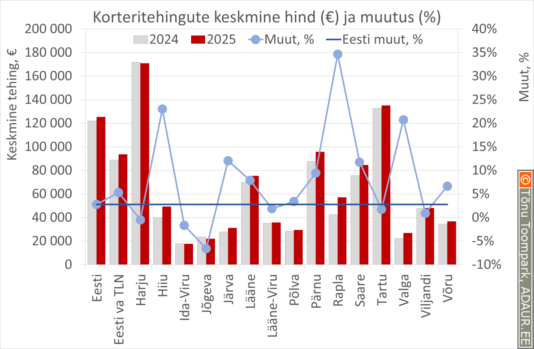 Statistika: Eesti keskmise korteritehingu koguhind kasvas aastaga 2,8 ...